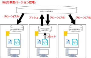 Subversion(SVN)とGitの違いを整理する | kajiblo ITブログ